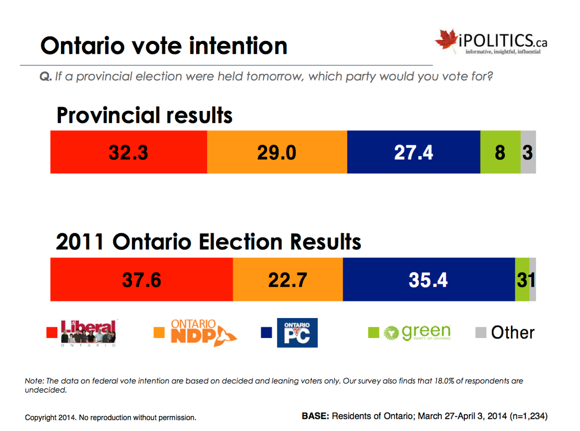 A real Ontario political poll, by a real pollster : Warren Kinsella